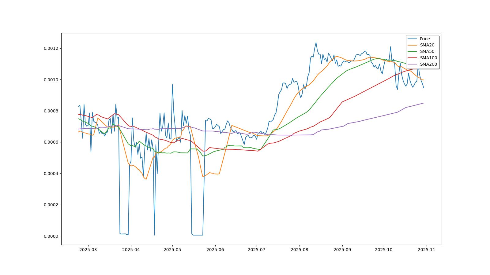 Mojocoin Simple Moving Averages