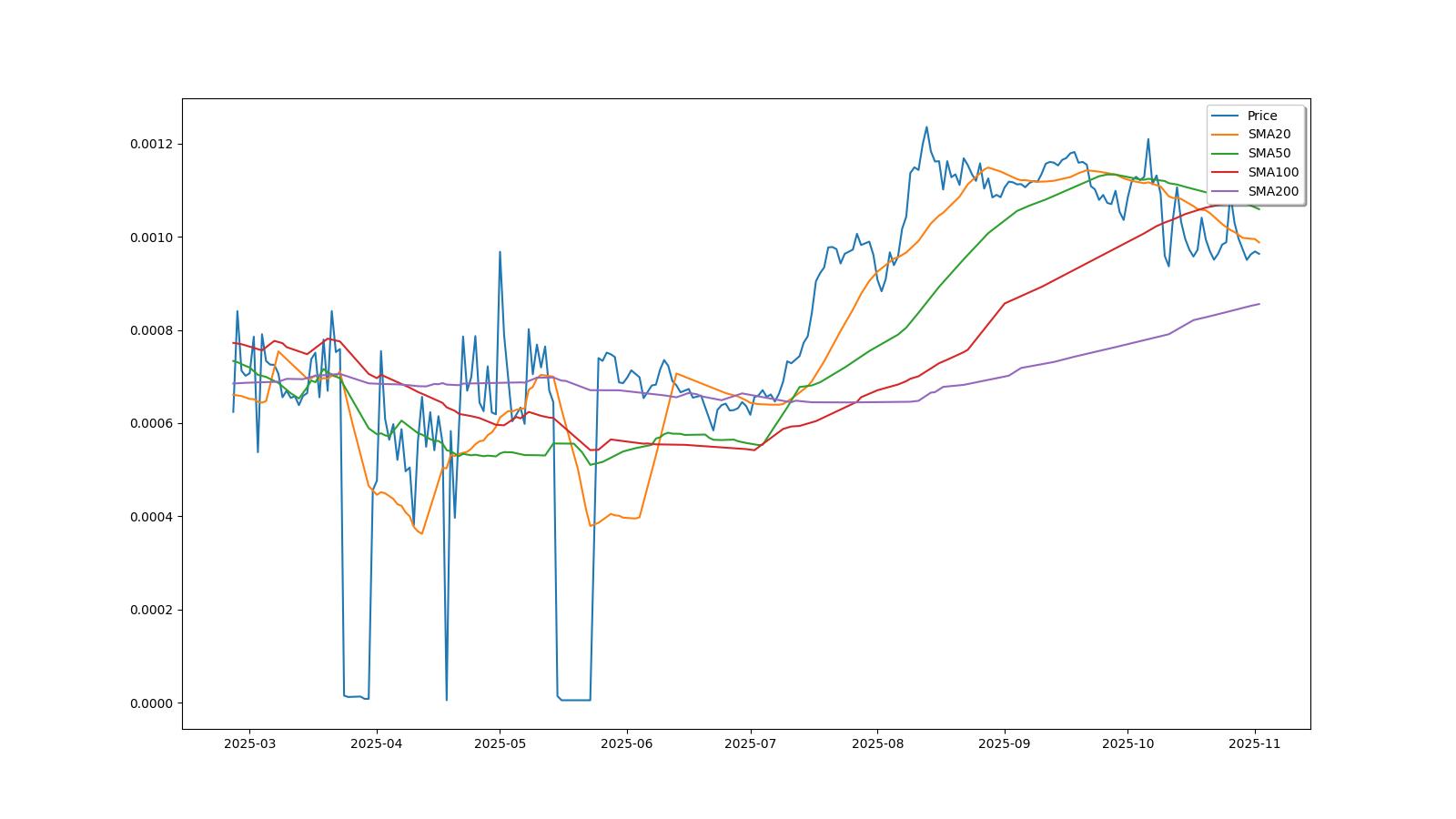 Mojocoin Simple Moving Averages