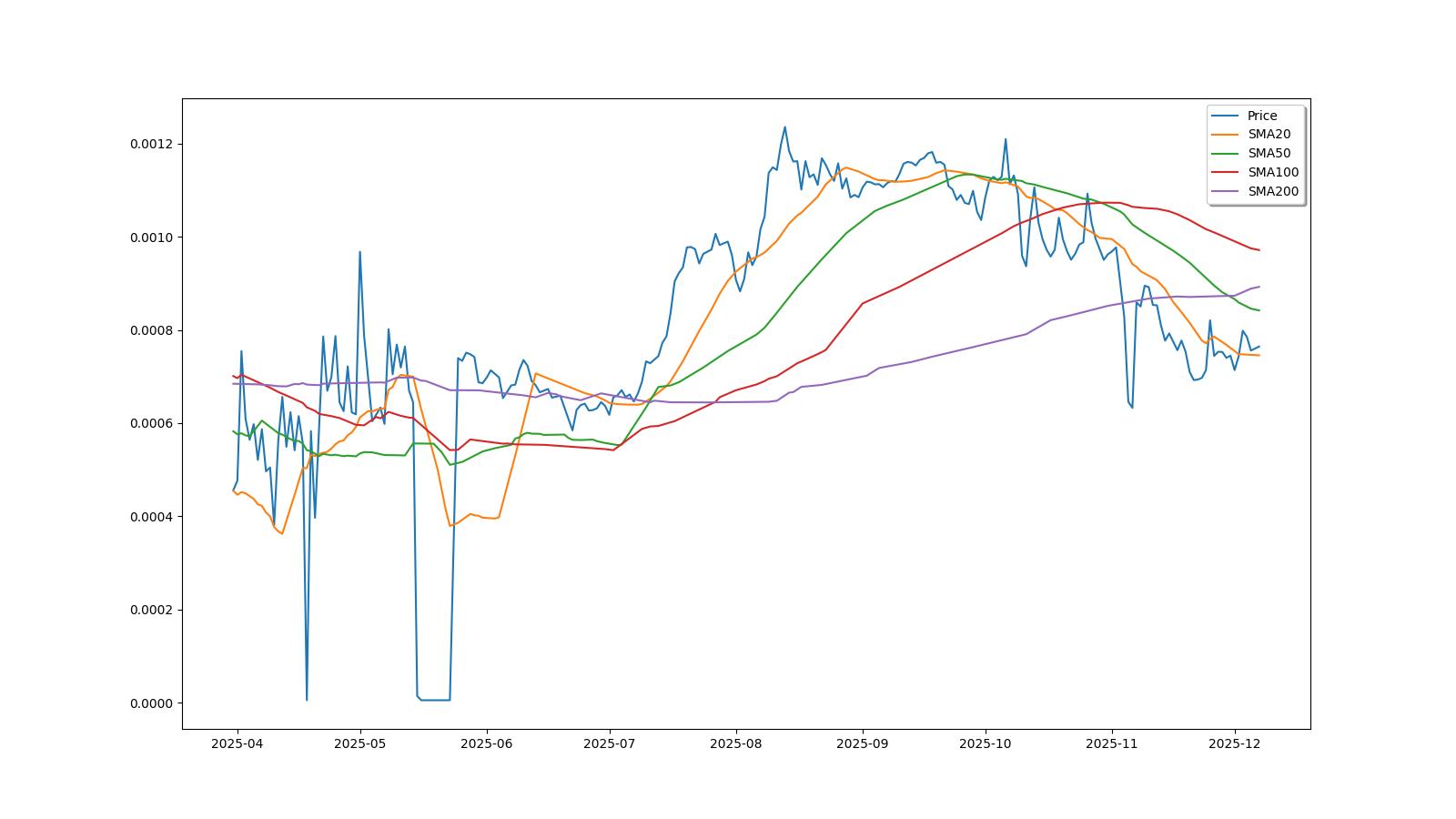 Mojocoin Simple Moving Averages