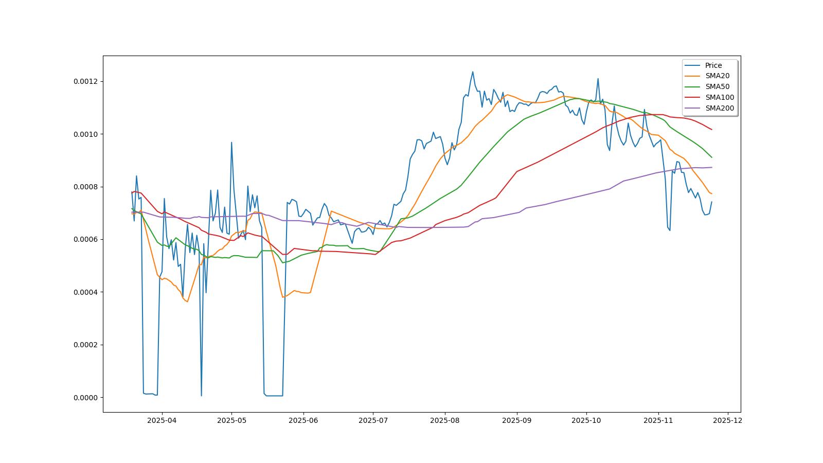 Mojocoin Simple Moving Averages