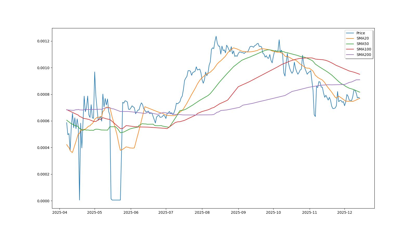 MojoCoin Simple Moving Averages