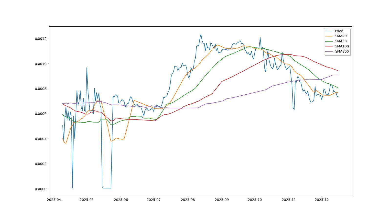 Mojocoin Simple Moving Averages
