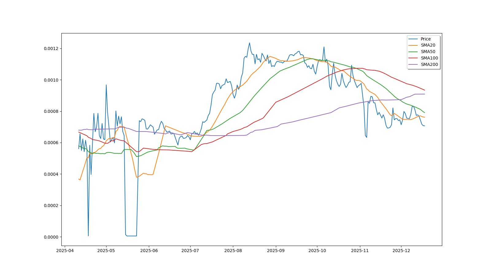 Mojocoin Simple Moving Averages