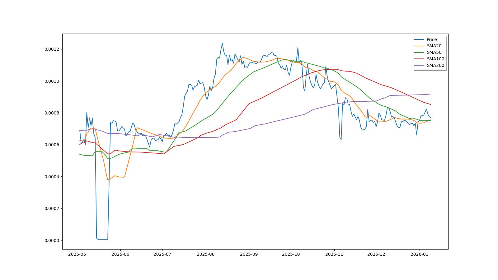 Mojocoin Simple Moving Averages