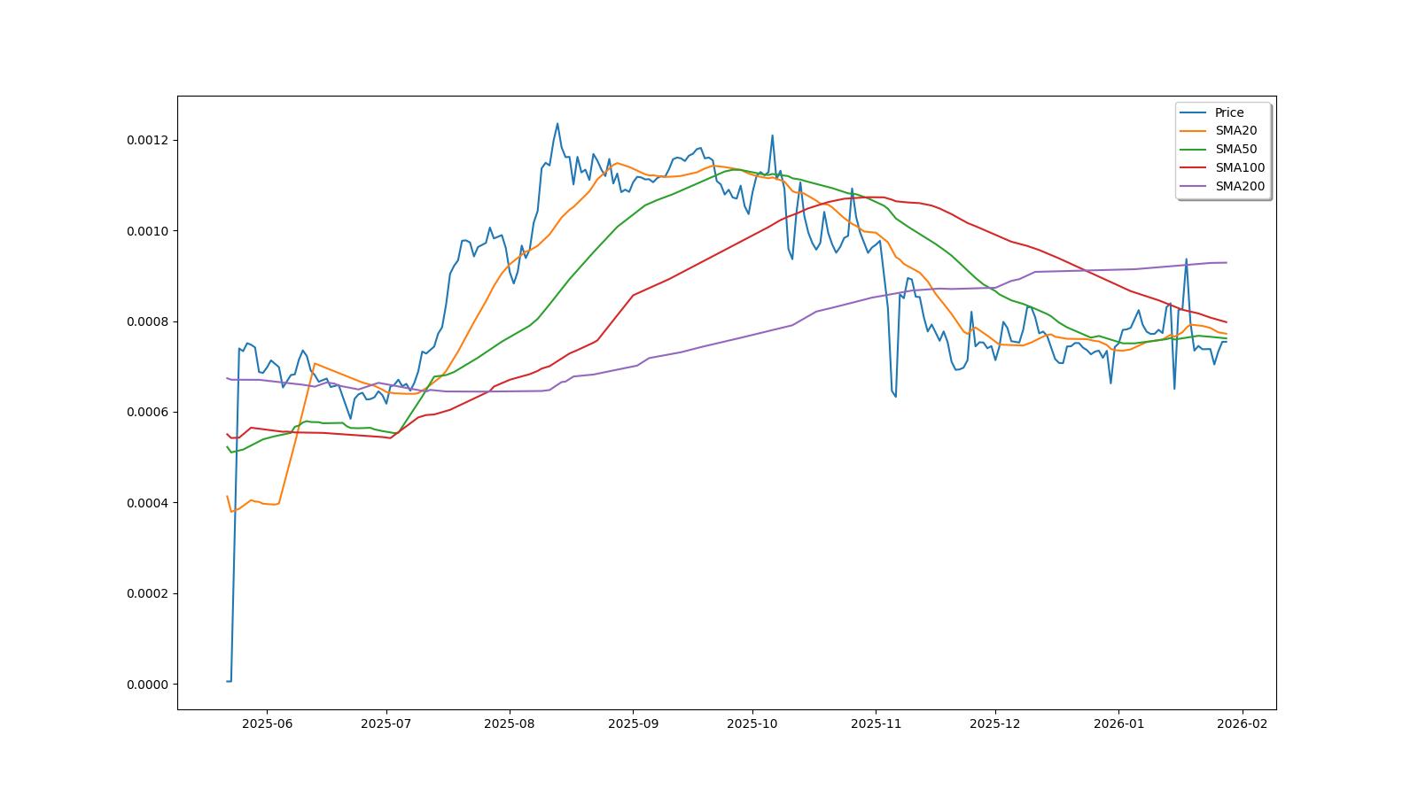 Mojocoin Simple Moving Averages