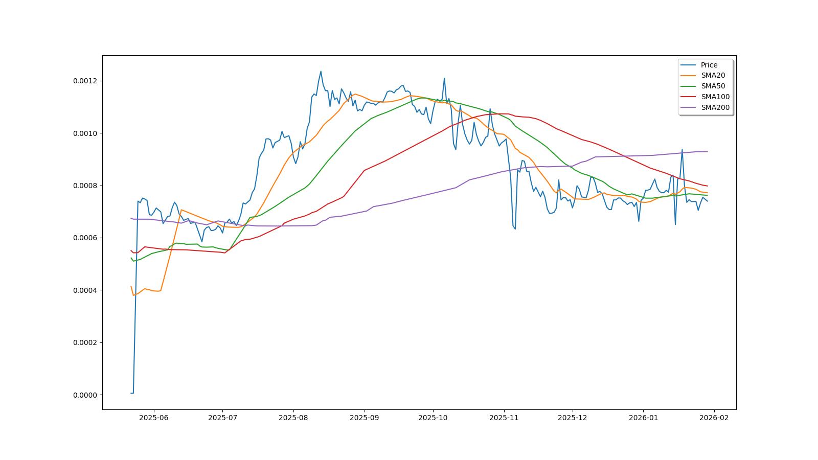 Mojocoin Simple Moving Averages