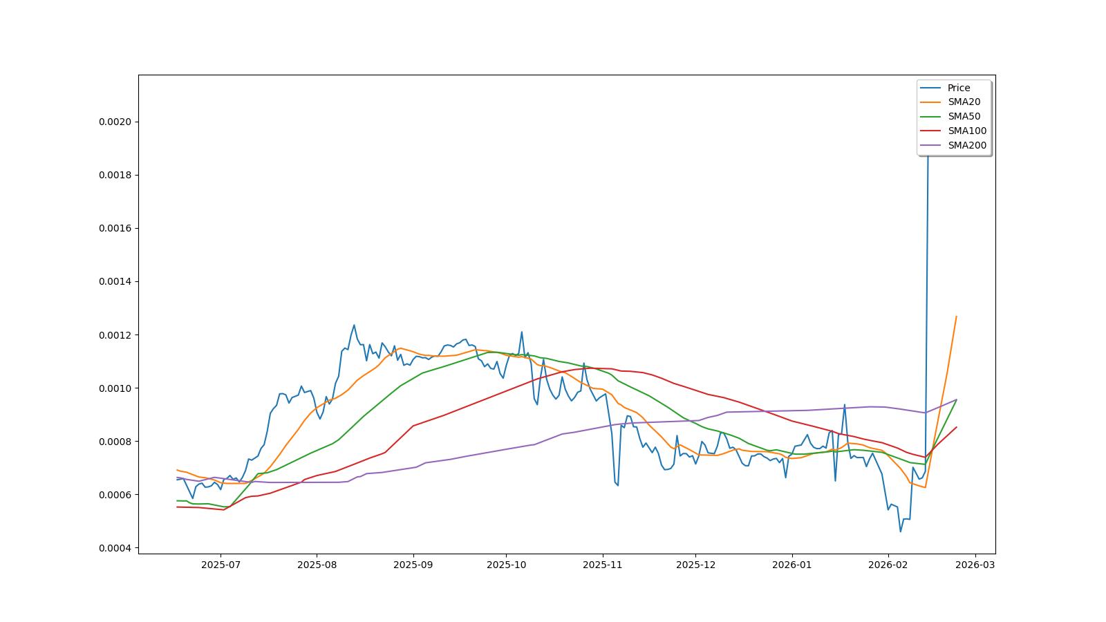 Mojocoin Simple Moving Averages