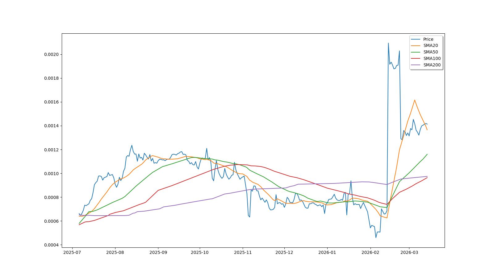 Mojocoin Simple Moving Averages