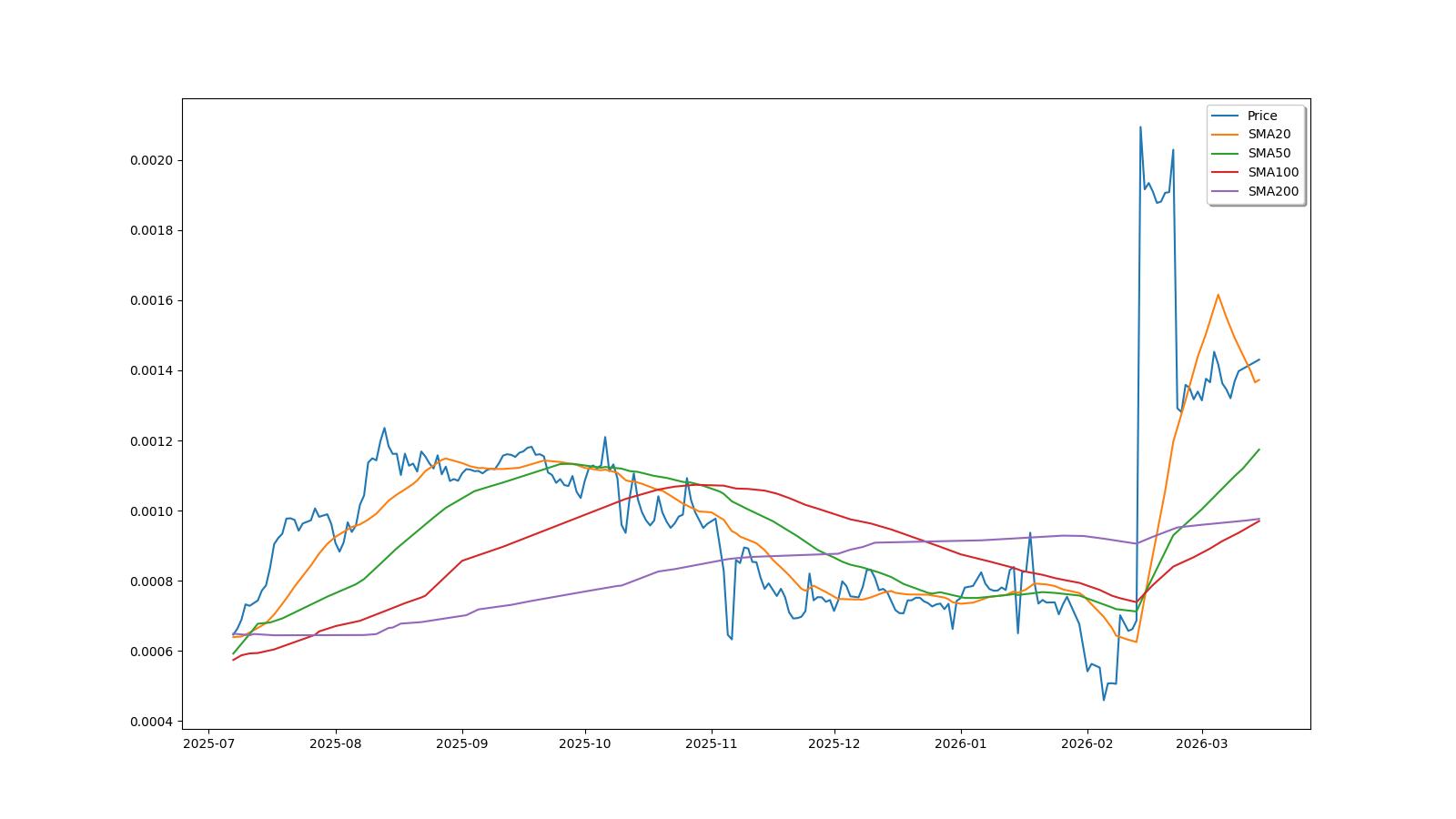 Mojocoin Simple Moving Averages