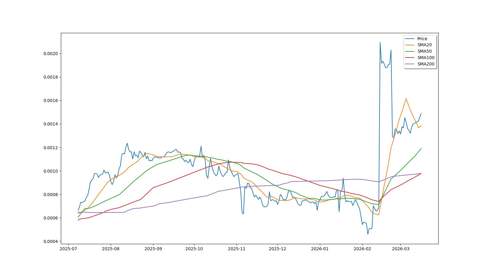 Mojocoin Simple Moving Averages