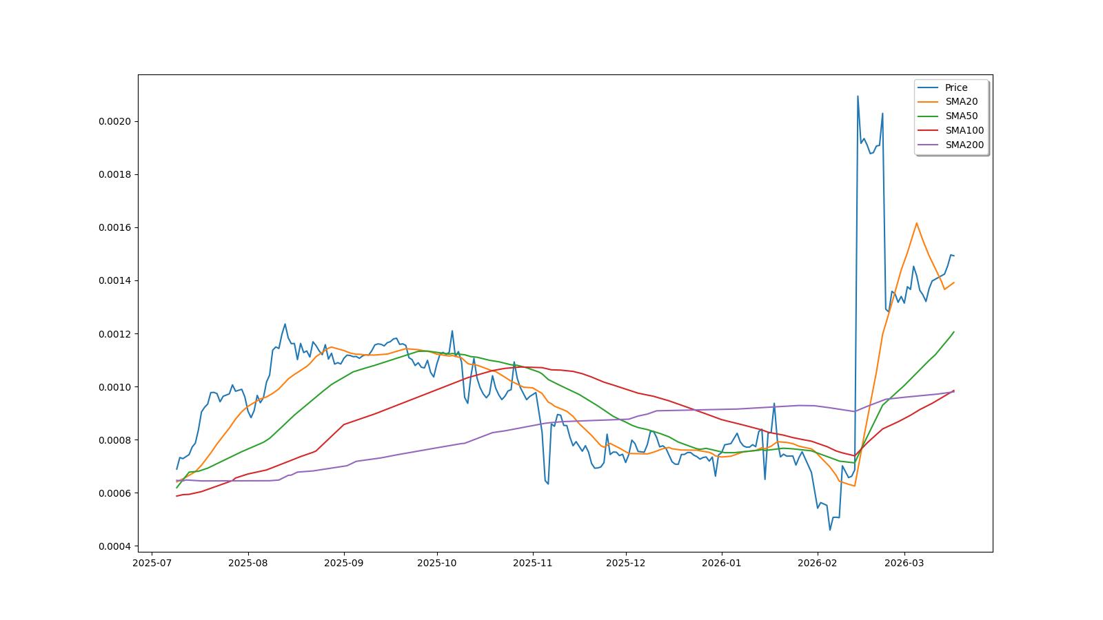 Mojocoin Simple Moving Averages
