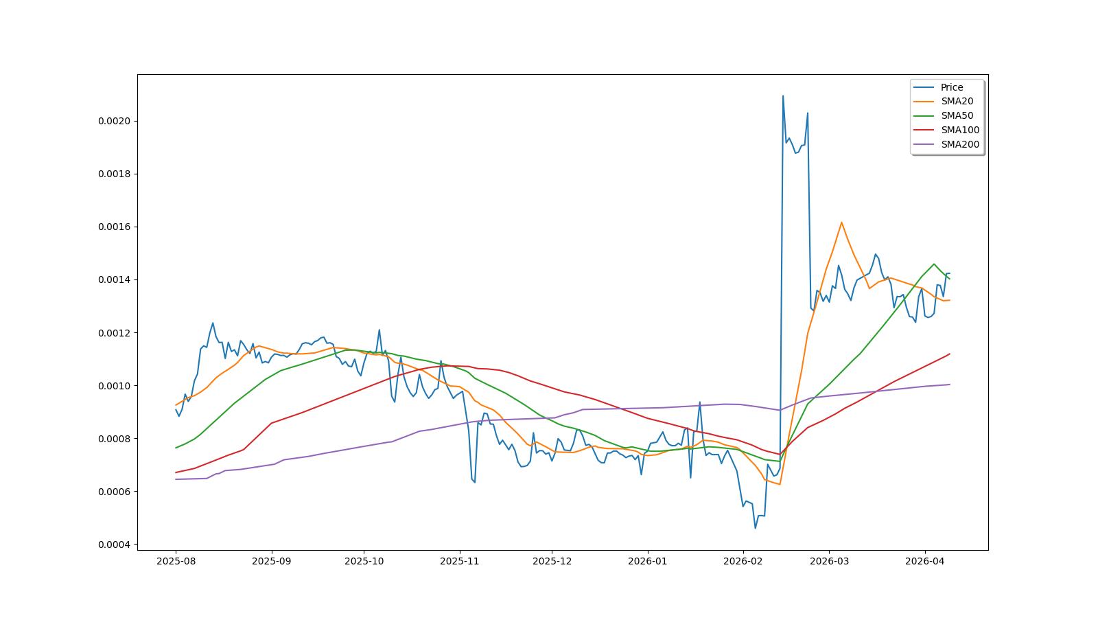 Mojocoin Simple Moving Averages