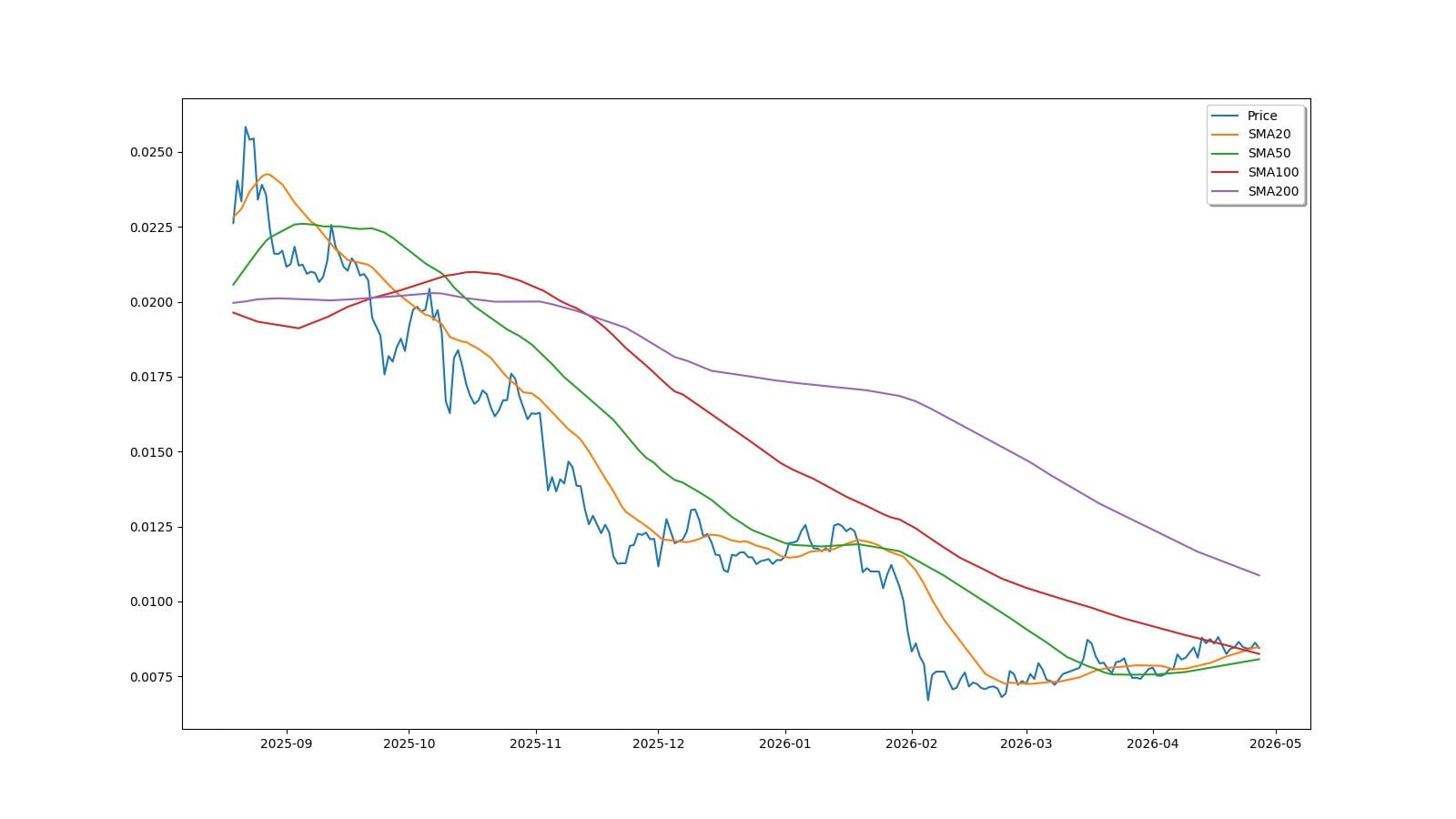 MollarsToken Simple Moving Averages