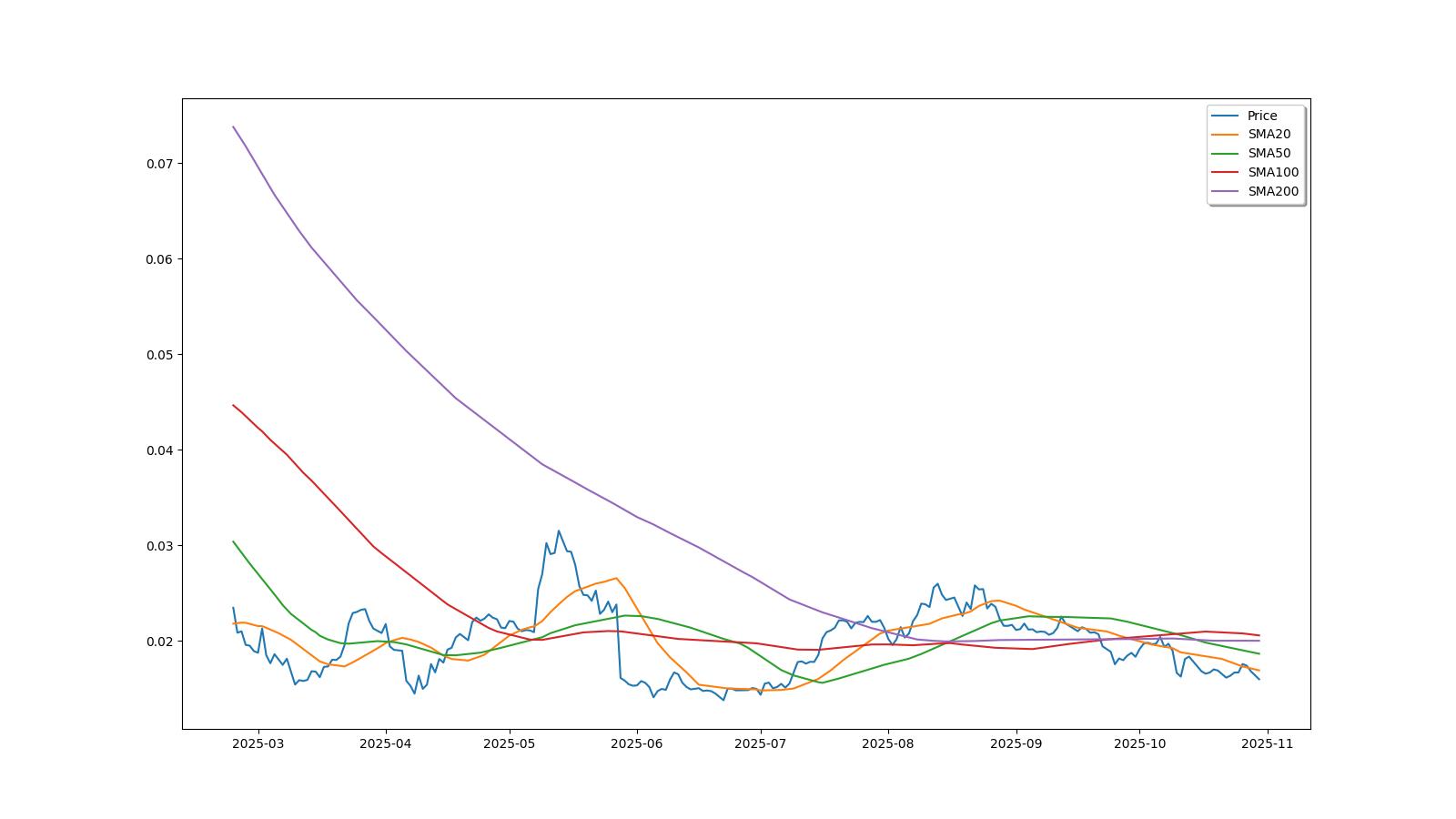 MollarsToken Simple Moving Averages