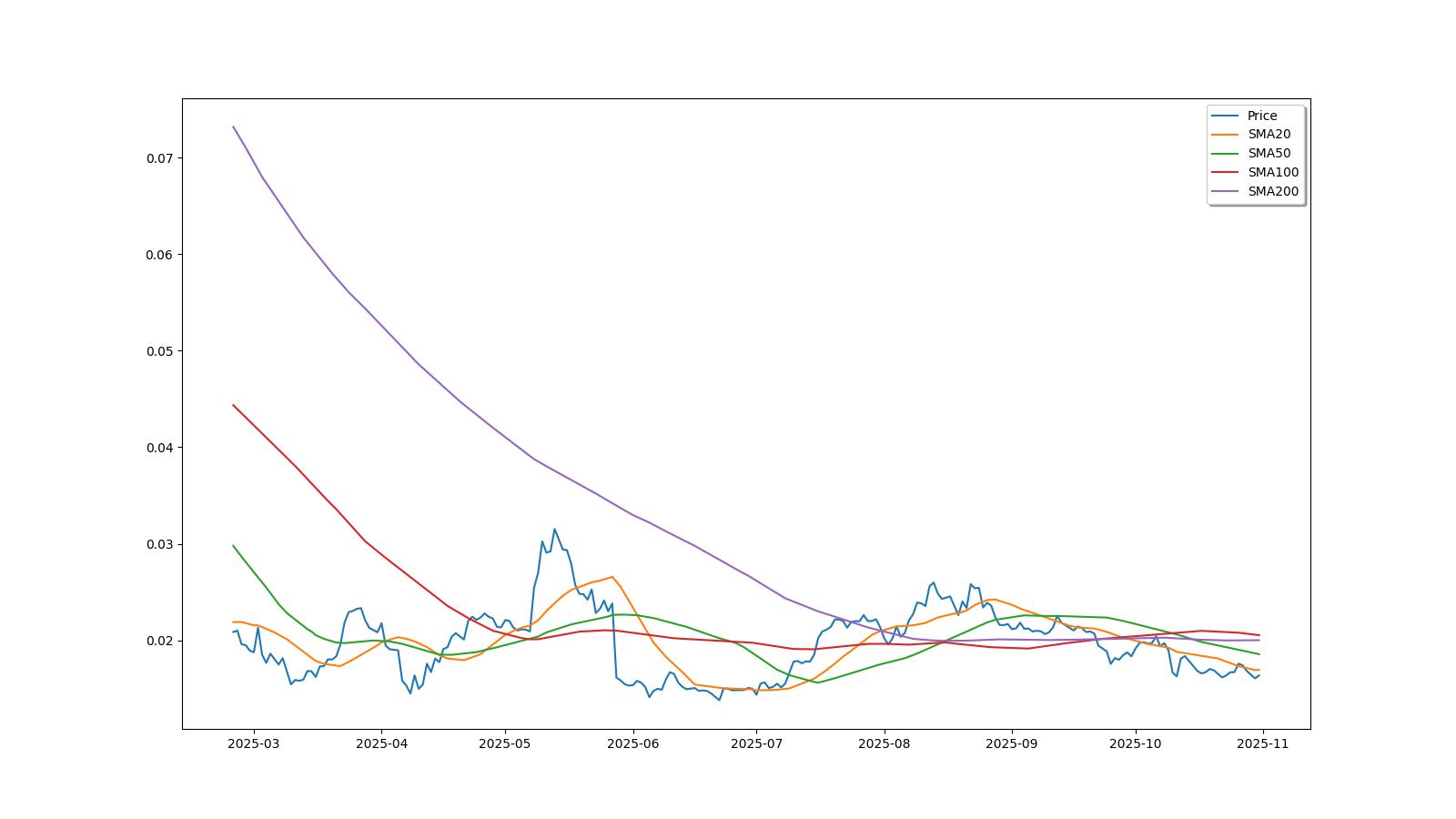MollarsToken Simple Moving Averages