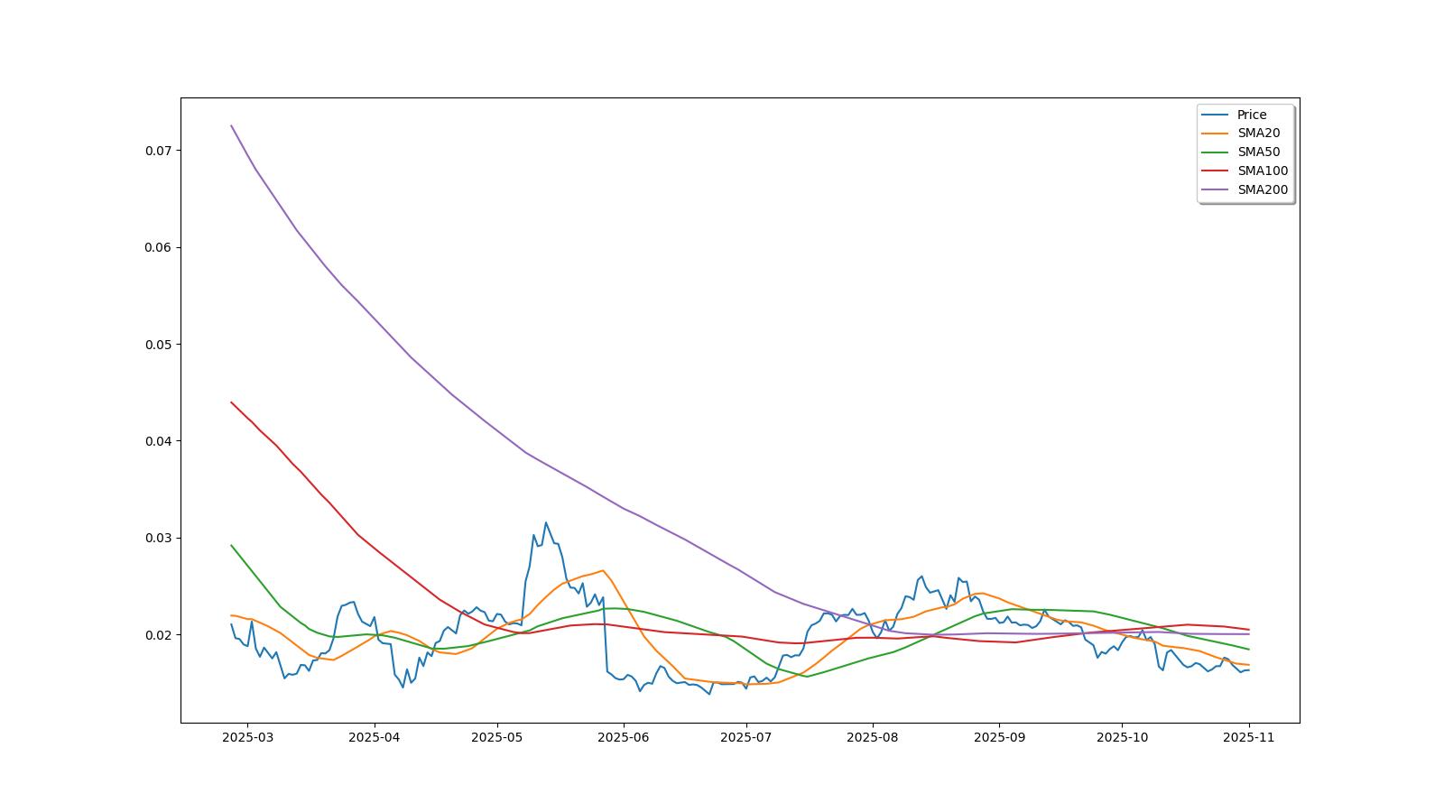 MollarsToken Simple Moving Averages