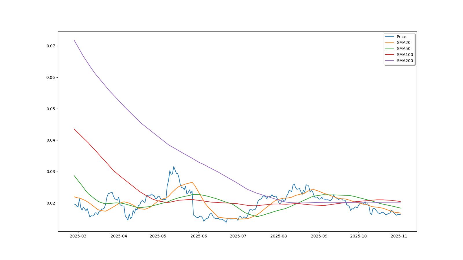 MollarsToken Simple Moving Averages