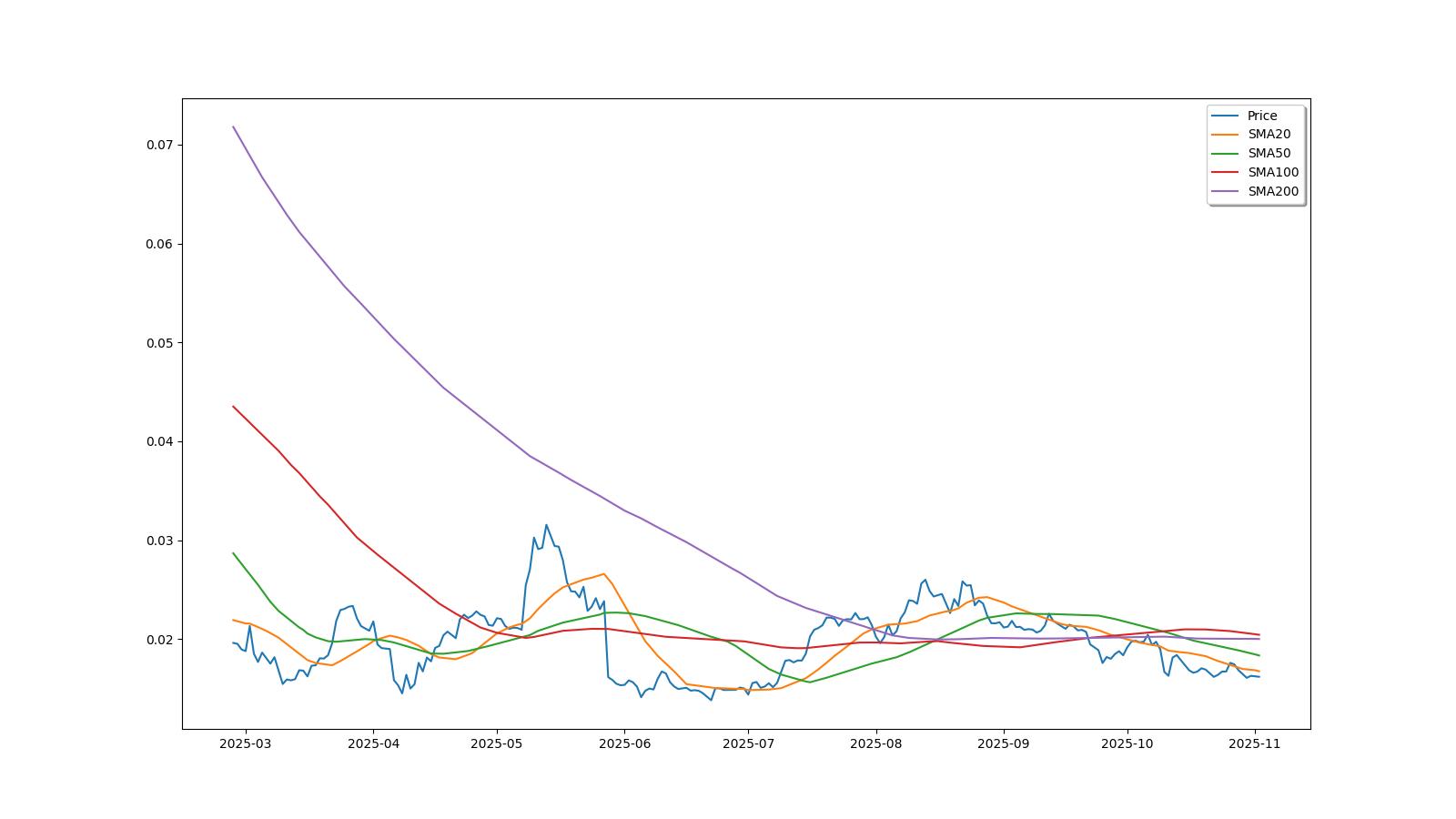 MollarsToken Simple Moving Averages