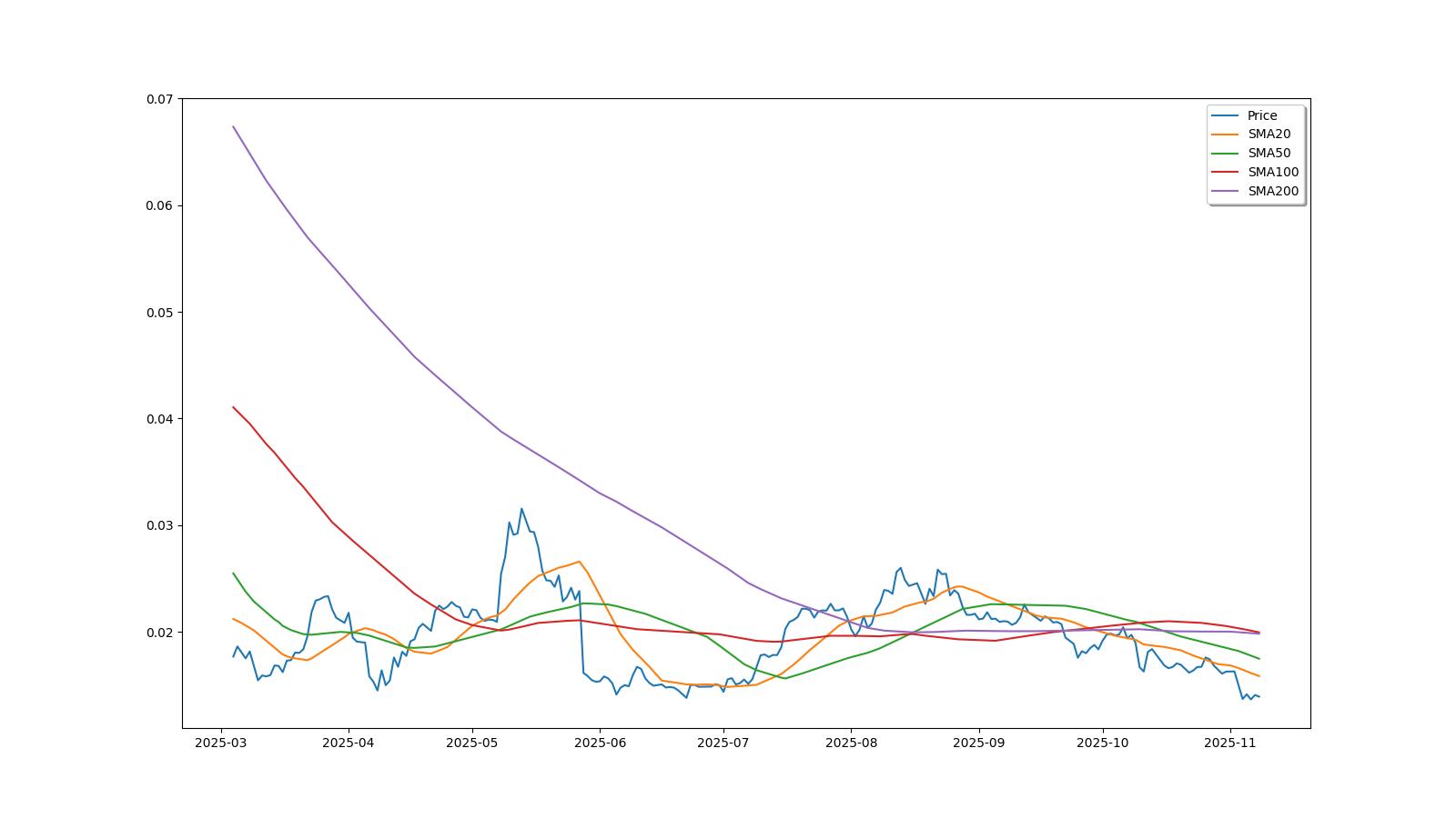 MollarsToken Simple Moving Averages
