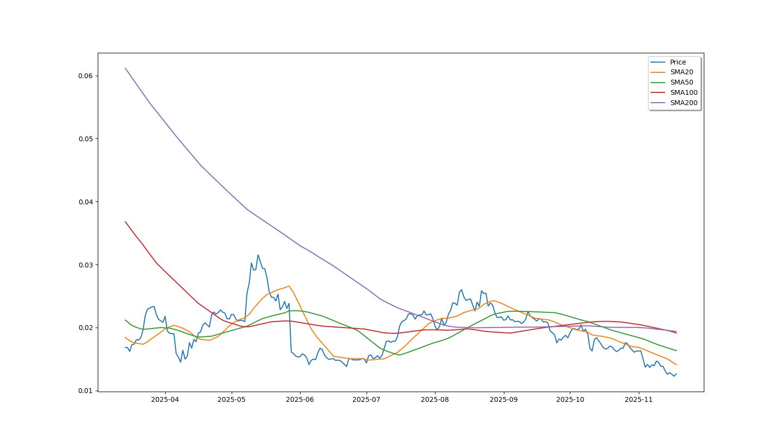 MollarsToken Simple Moving Averages
