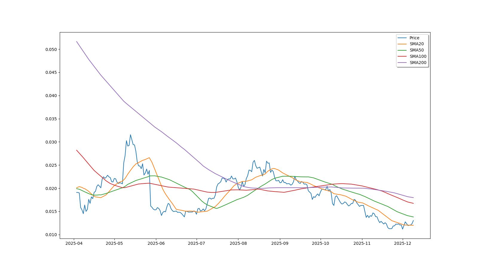 MollarsToken Simple Moving Averages