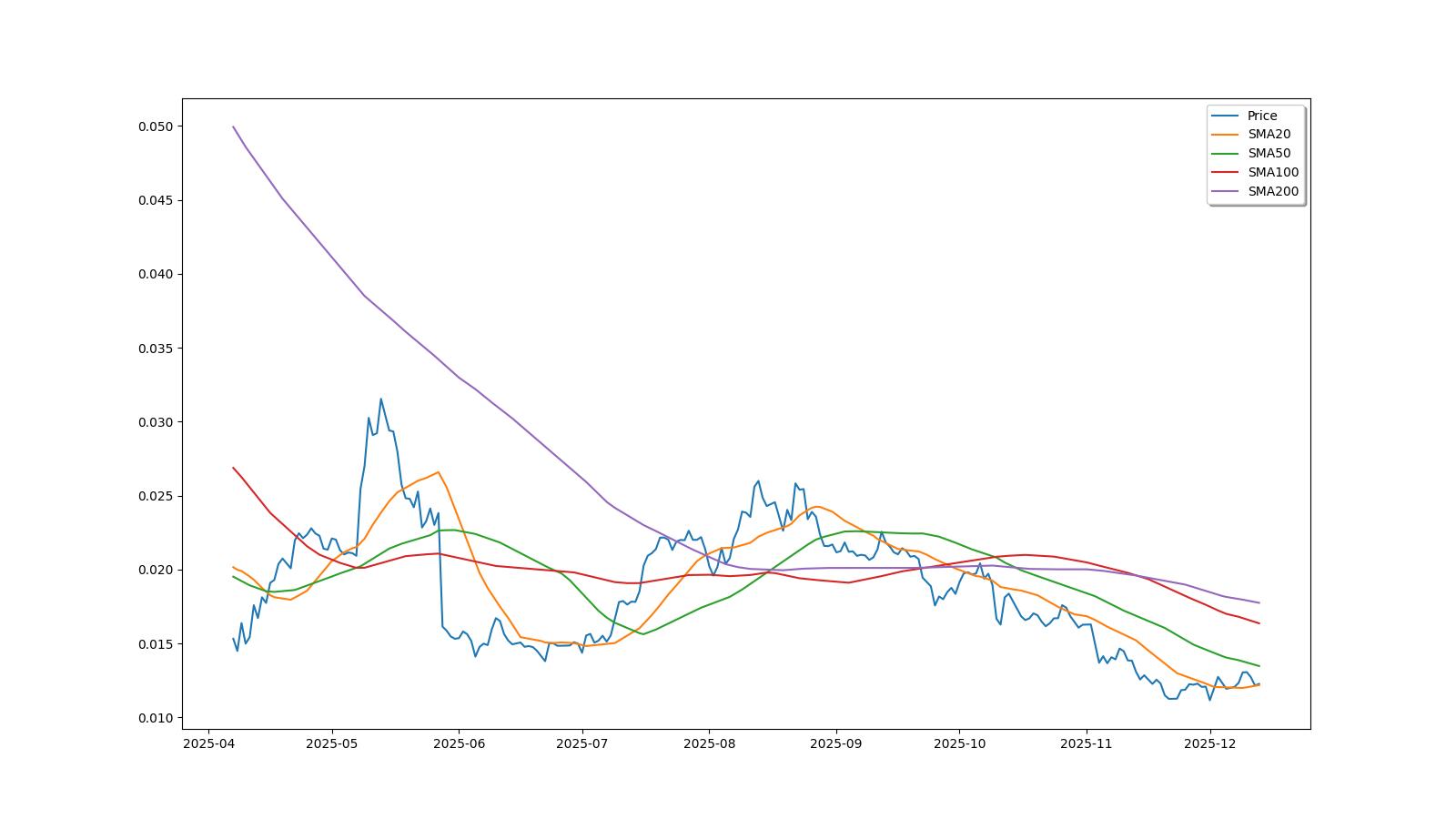 MollarsToken Simple Moving Averages