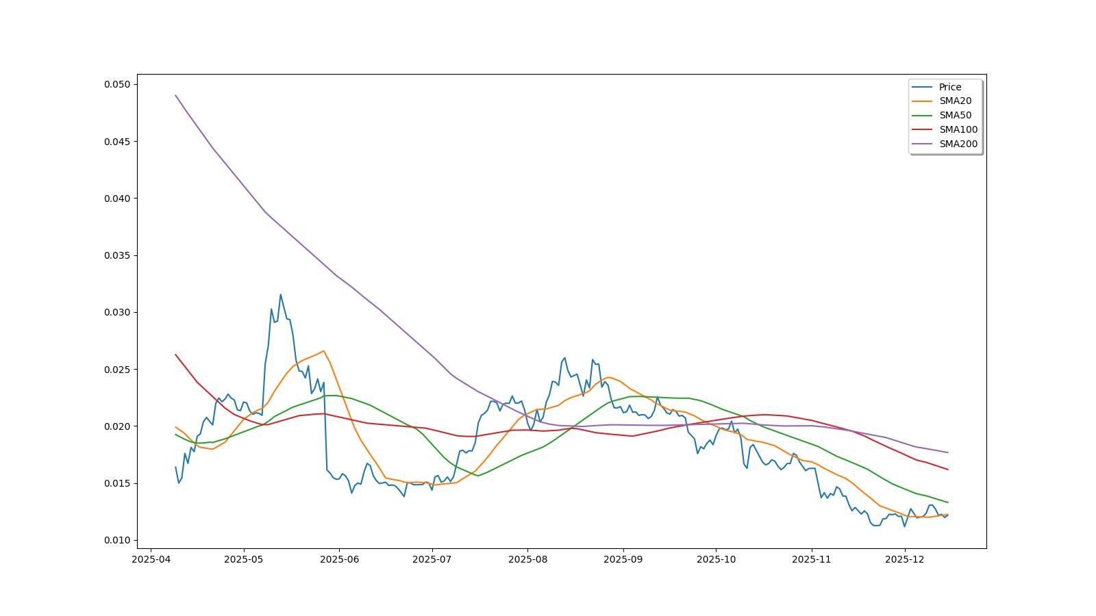 MollarsToken Simple Moving Averages