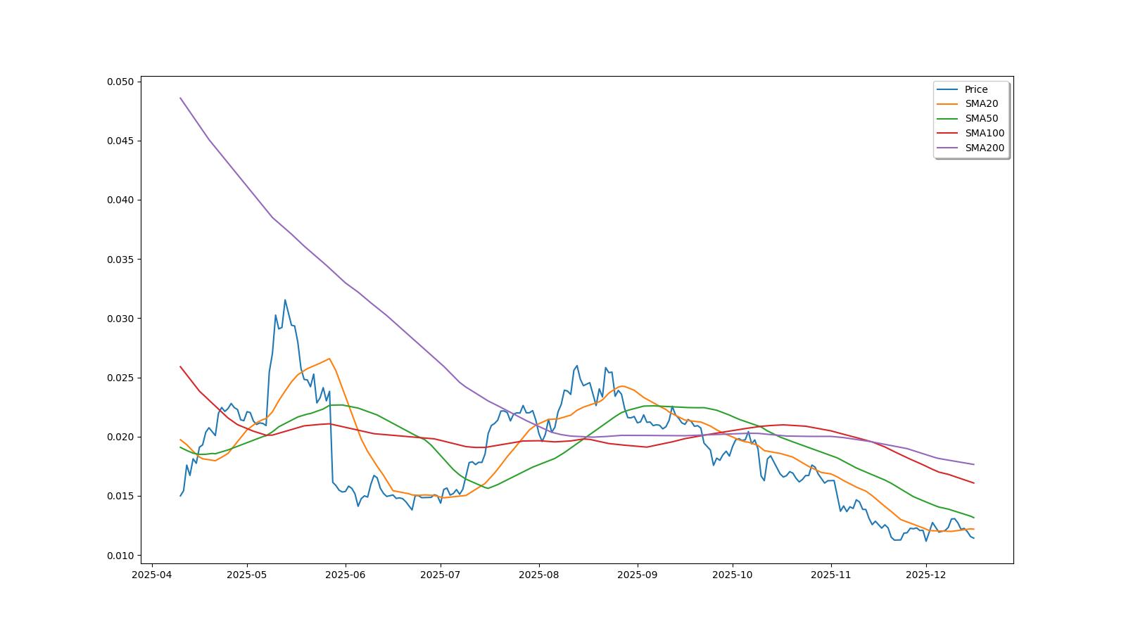 MollarsToken Simple Moving Averages