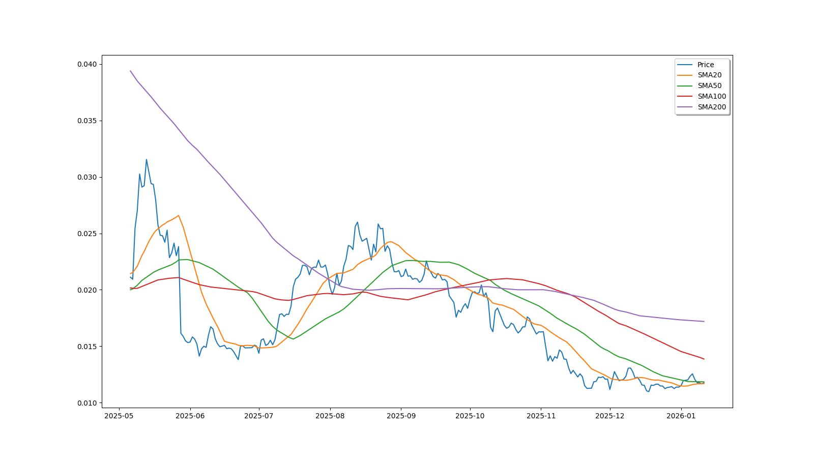 MollarsToken Simple Moving Averages