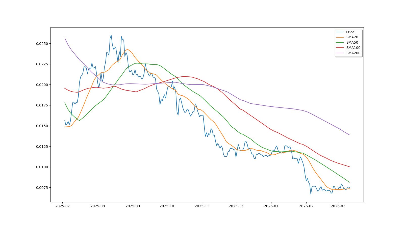 MollarsToken Simple Moving Averages