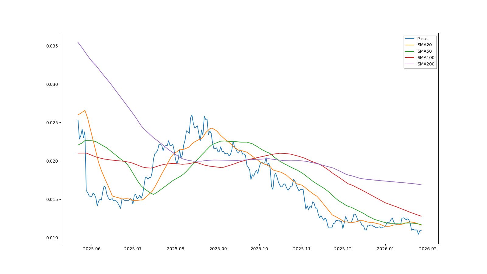 MollarsToken Simple Moving Averages