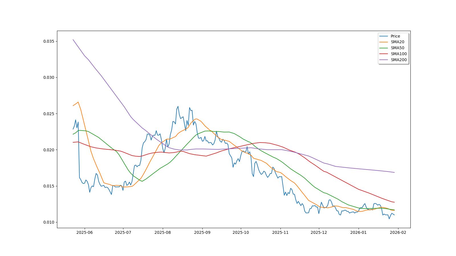 MollarsToken Simple Moving Averages