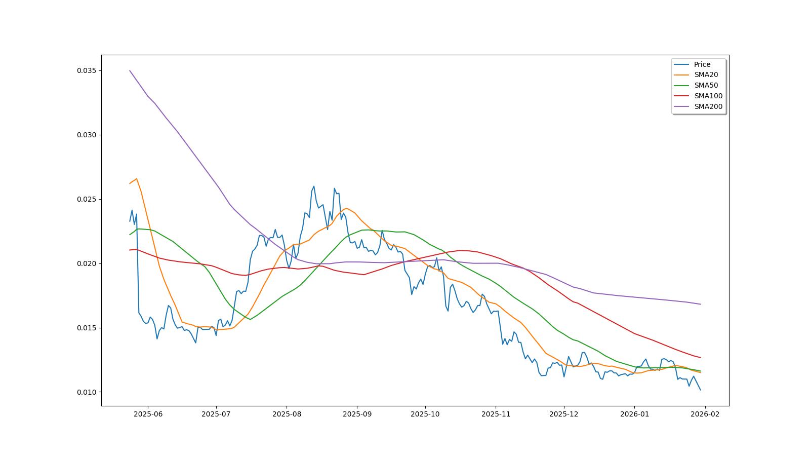 MollarsToken Simple Moving Averages