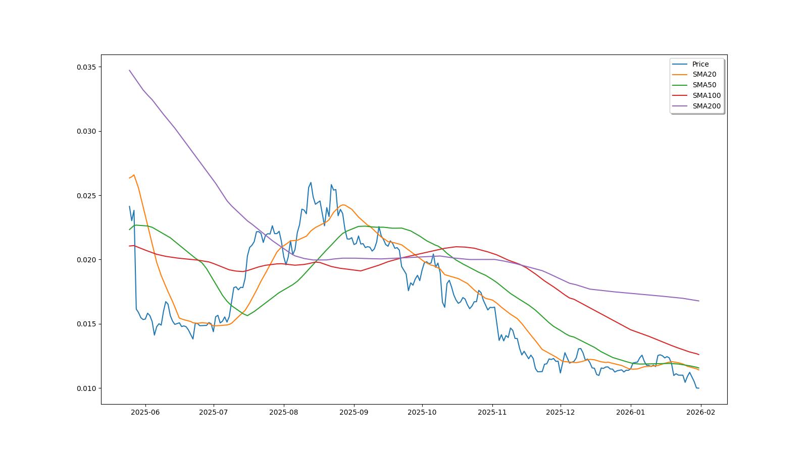 MollarsToken Simple Moving Averages
