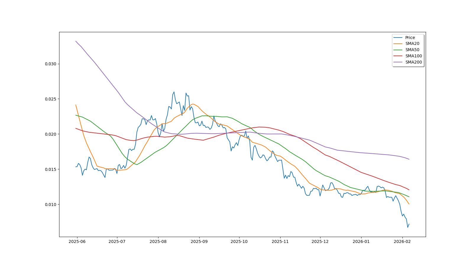 MollarsToken Simple Moving Averages