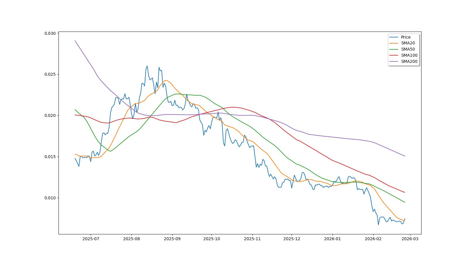 MollarsToken Simple Moving Averages