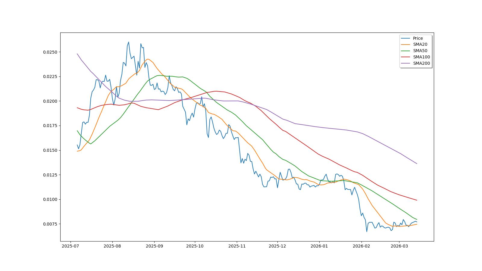 MollarsToken Simple Moving Averages
