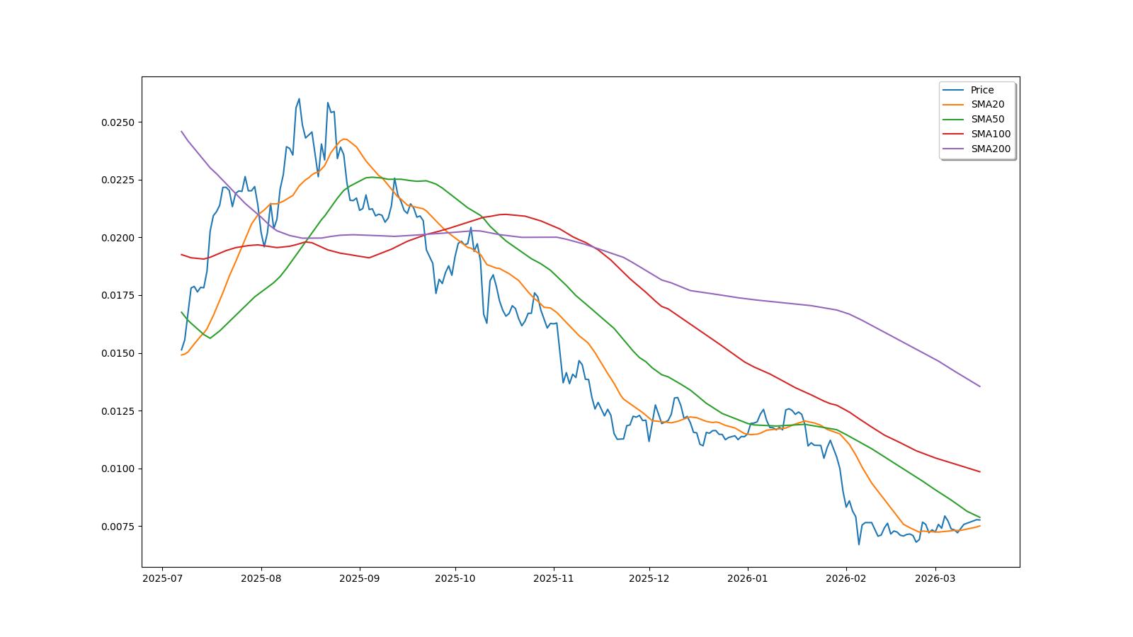 MollarsToken Simple Moving Averages