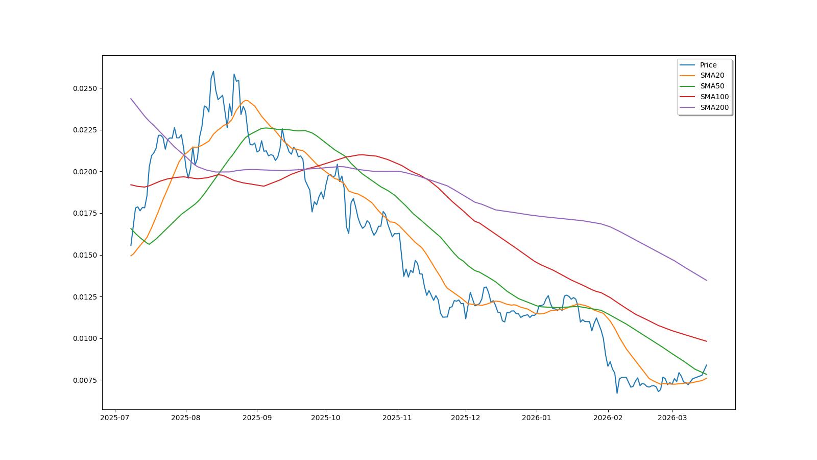 MollarsToken Simple Moving Averages