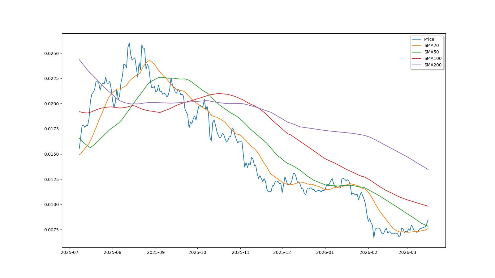 MollarsToken Simple Moving Averages
