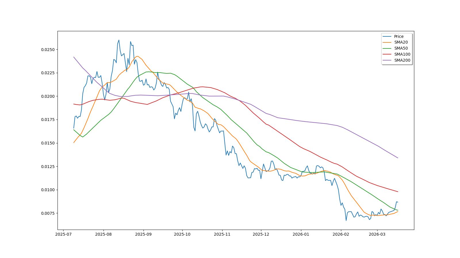 MollarsToken Simple Moving Averages