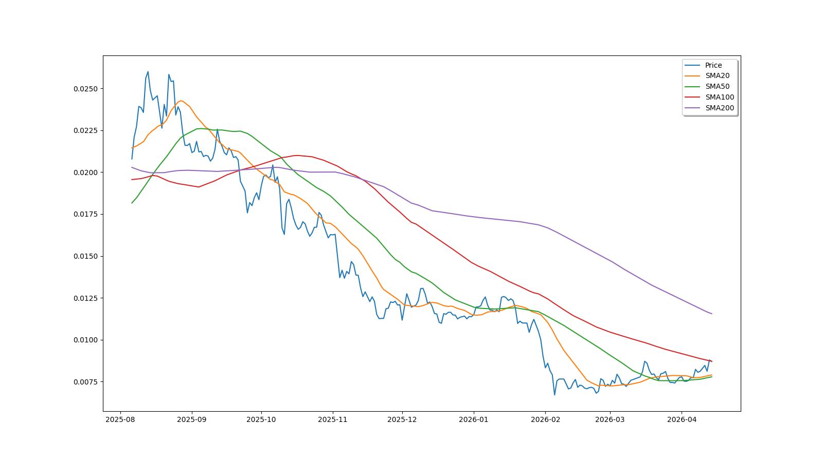 MollarsToken Simple Moving Averages