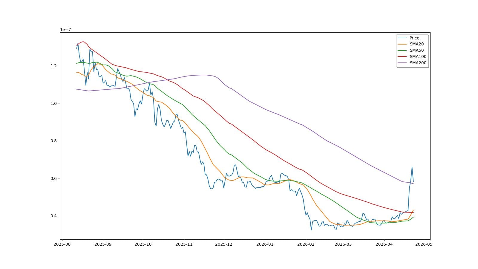 Molly Simple Moving Averages