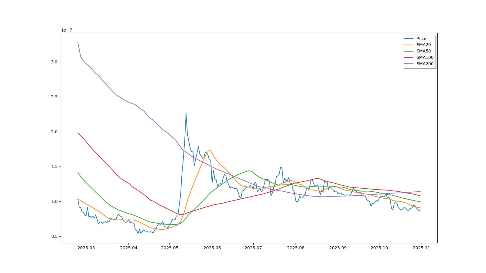 Molly Simple Moving Averages
