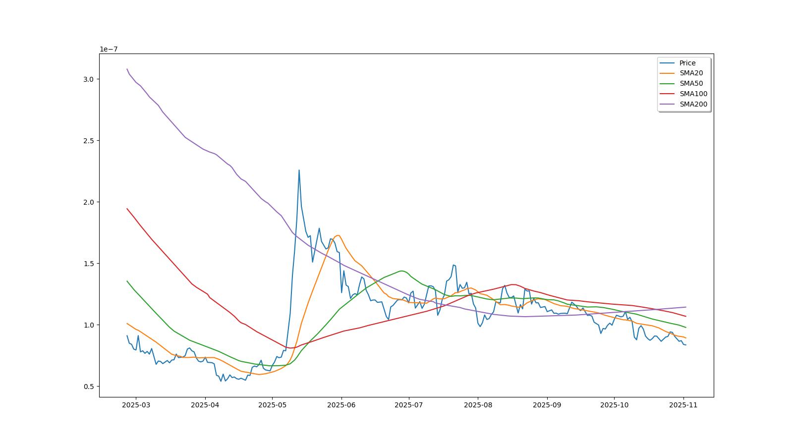 Molly Simple Moving Averages