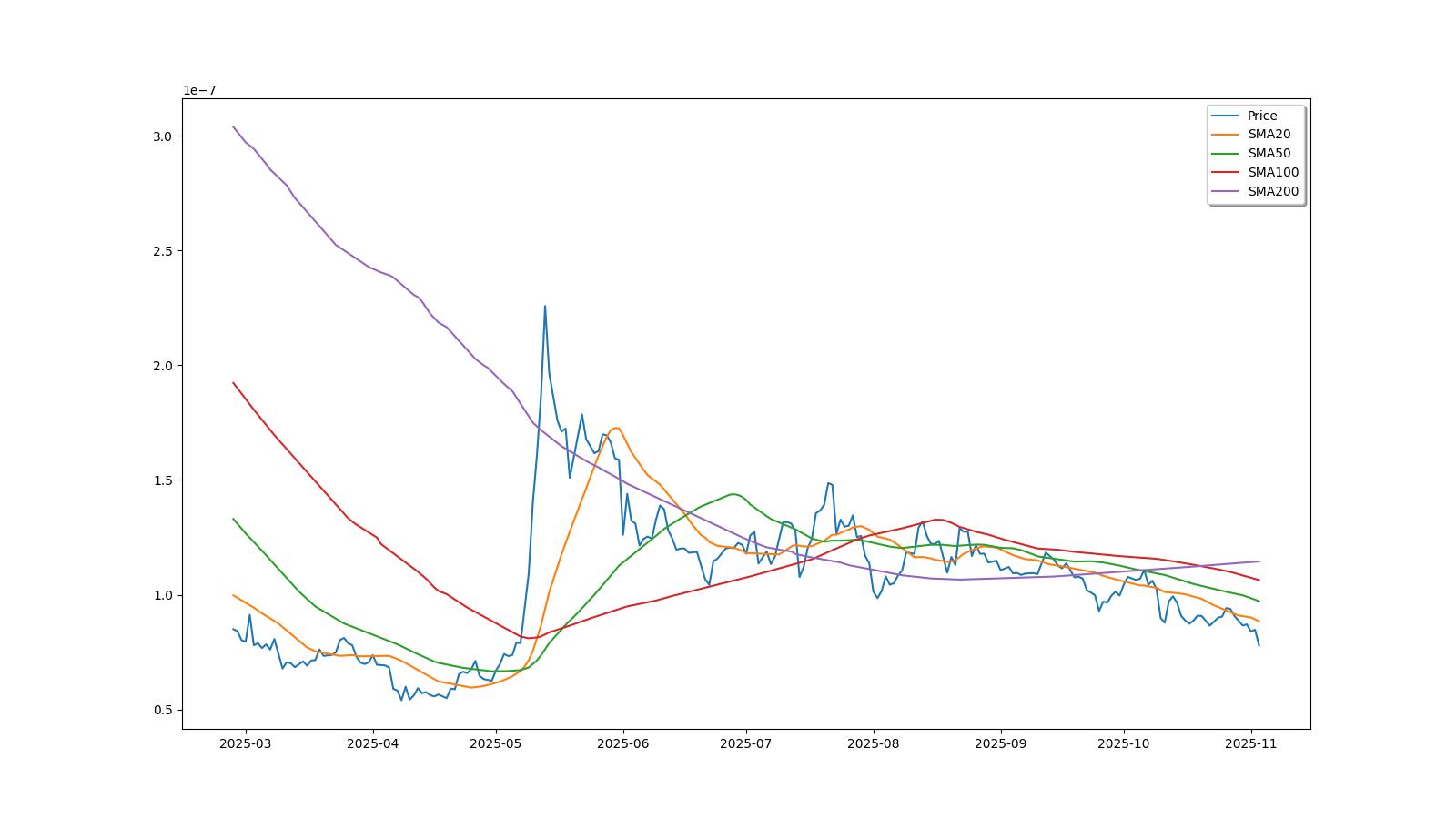 Molly Simple Moving Averages