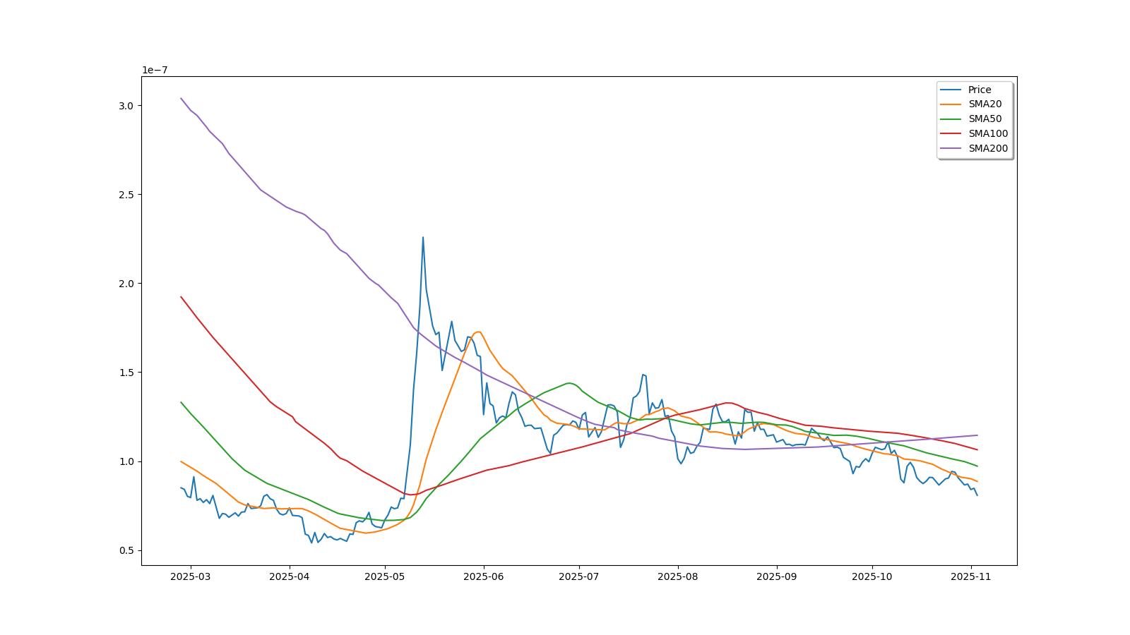 Molly Simple Moving Averages