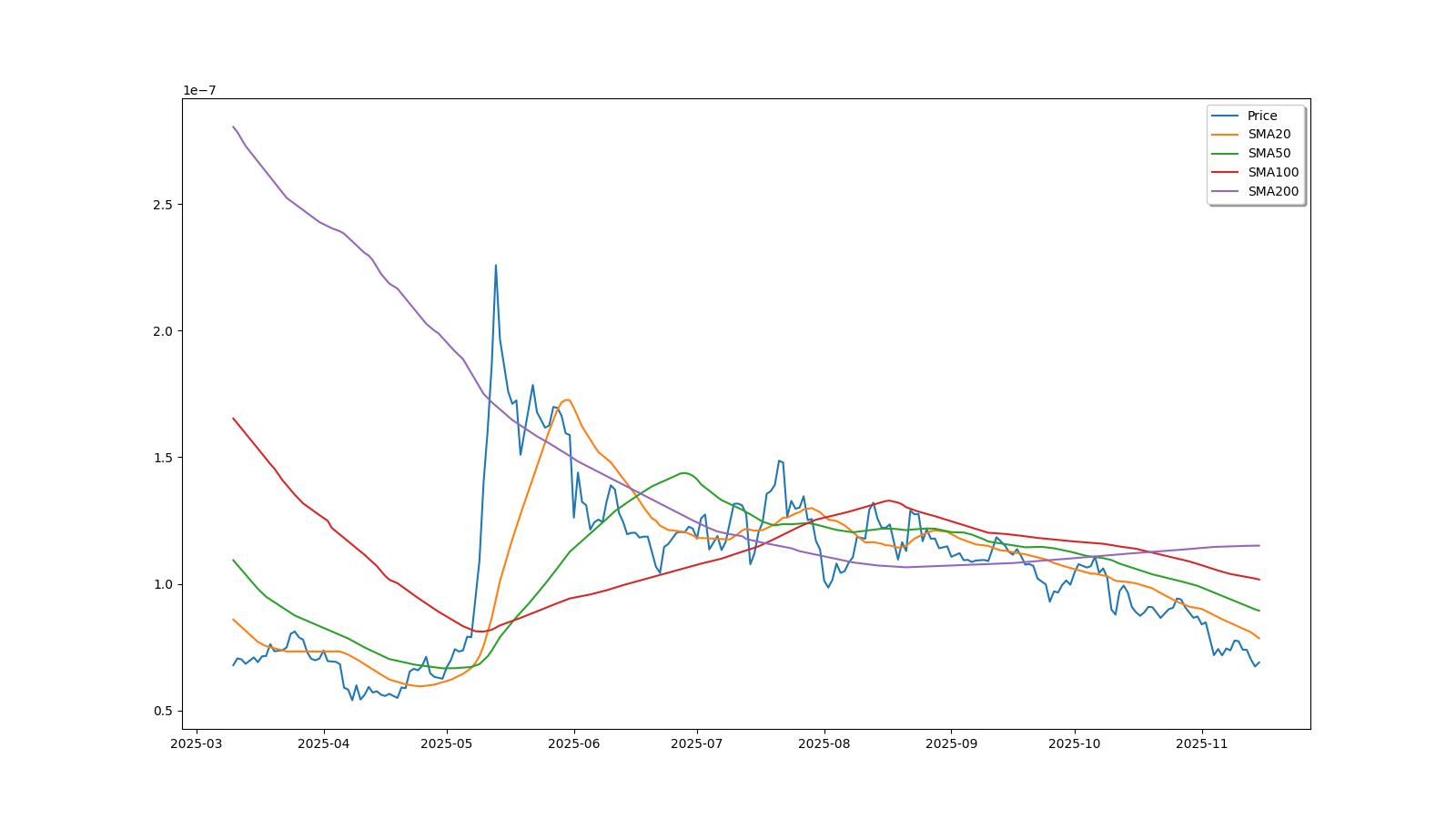 Molly Simple Moving Averages