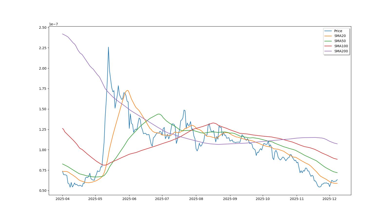 Molly Simple Moving Averages