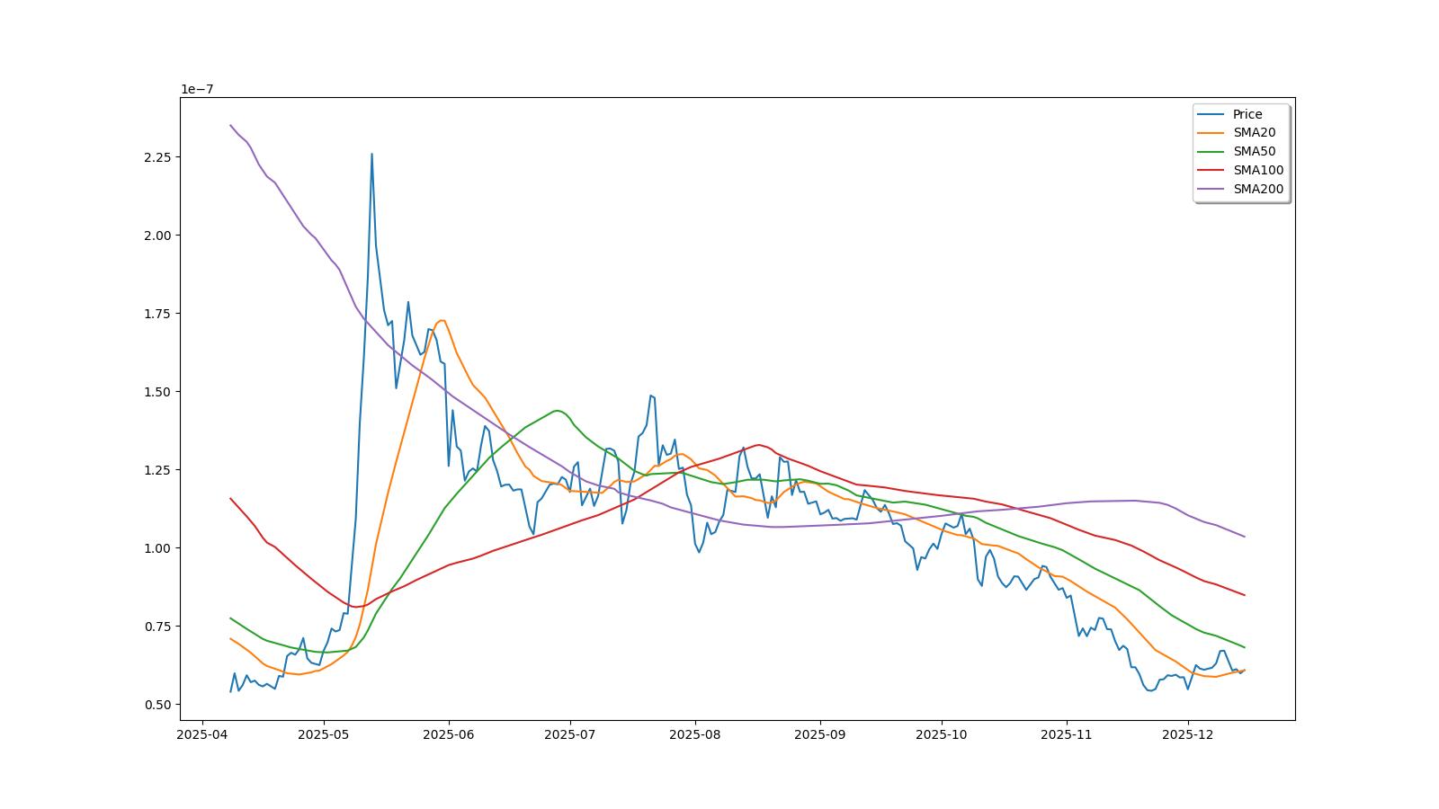 Molly Simple Moving Averages